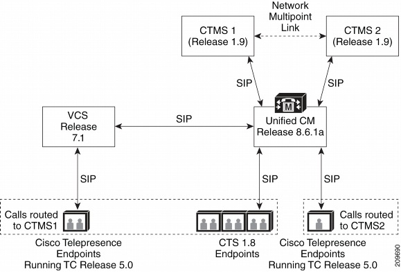 Cisco TelePresence Multipoint Switch Release 1.9 Network Multipoint ...