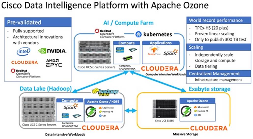 Cisco Data Intelligence Platform on Cisco UCS C240 M5 with Cloudera Data Platform Running Apache ...