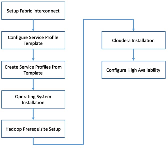 Cisco UCS for SAS Visual Analytics - Cisco