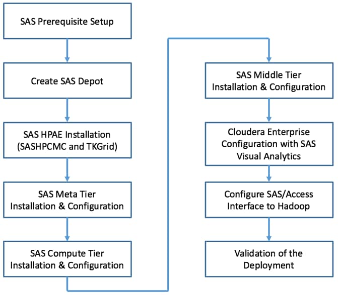Cisco UCS for SAS Visual Analytics - Cisco