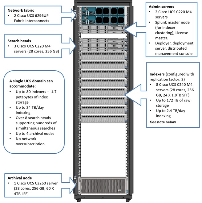 Cisco UCS Integrated Infrastructure for Big Data with Splunk Enterprise ...