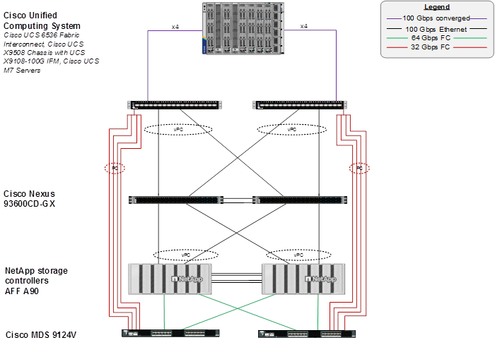 FlexPod Datacenter for SAP HANA Tailored Datacenter Integration Design Guide - Cisco
