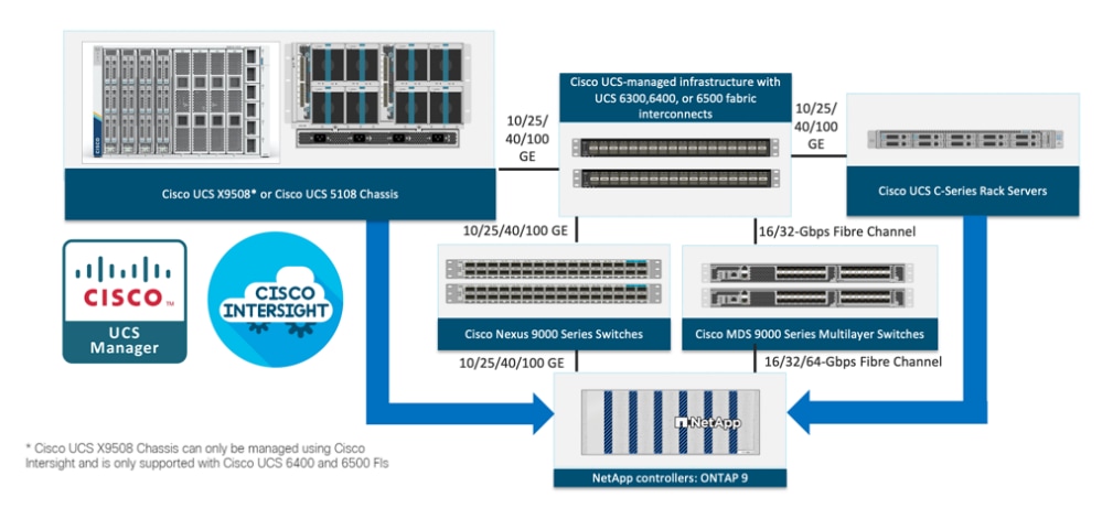 FlexPod Datacenter for SAP HANA Tailored Datacenter Integration Design ...
