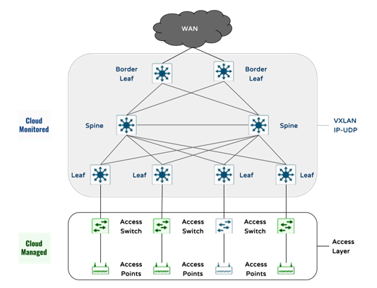 Cloud Campus Fabric with BGP EVPN VXLAN CVD TEST 1 - Cisco