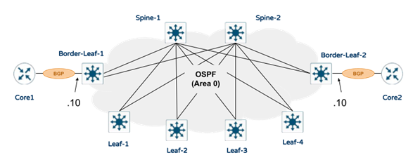 Cloud Campus Fabric with BGP EVPN VXLAN CVD TEST 1 - Cisco