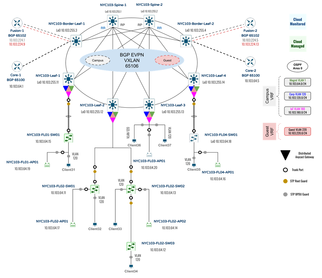 Cloud Campus Fabric with BGP EVPN VXLAN CVD TEST 1 - Cisco
