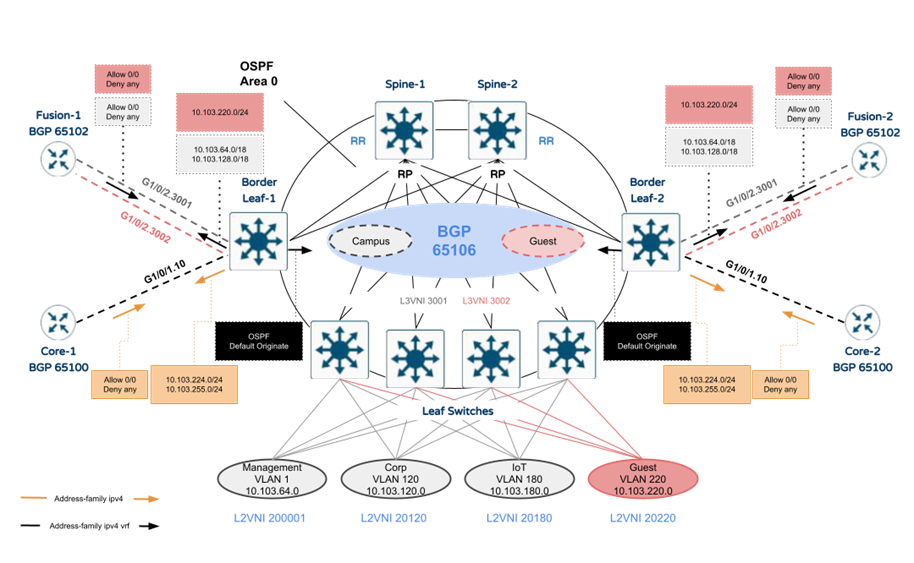 Cloud Campus Fabric with BGP EVPN VXLAN CVD TEST 1 - Cisco