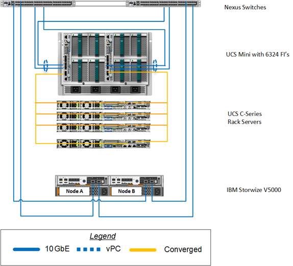 VersaStack with Cisco UCS Mini and IBM Storwize v5000 IP-Based Storage ...