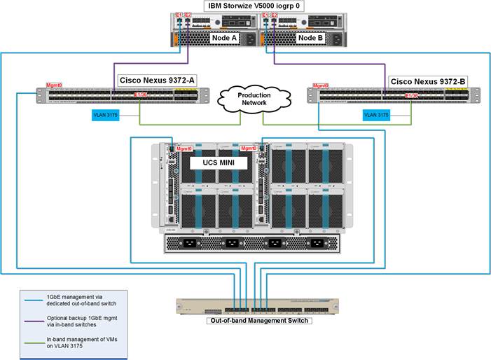 VersaStack with Cisco UCS Mini and IBM Storwize v5000 IP-Based Storage - Cisco