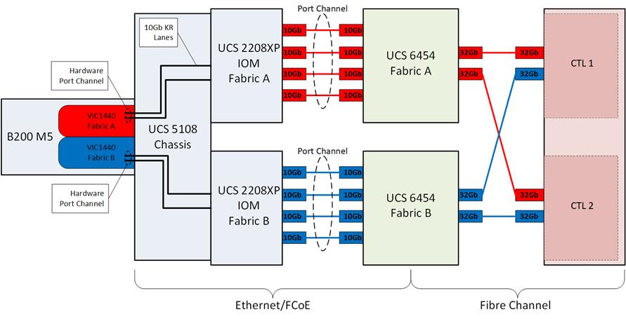 Cisco and Hitachi Adaptive Solutions for Converged Infrastructure ...
