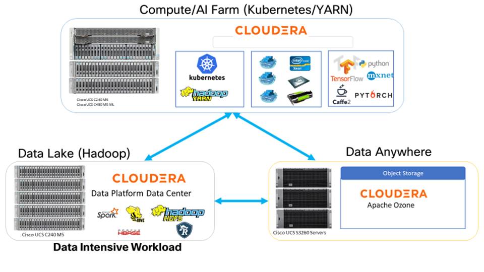 Cisco Data Intelligence Platform with Cloudera Data Platform - Cisco