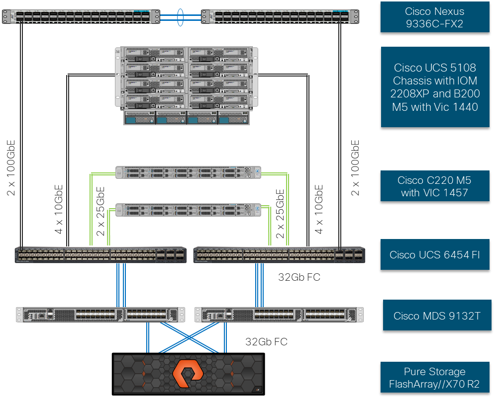 FlashStack Virtual Server Infrastructure with Fibre Channel Storage for VMware vSphere 6.7 U1 ...