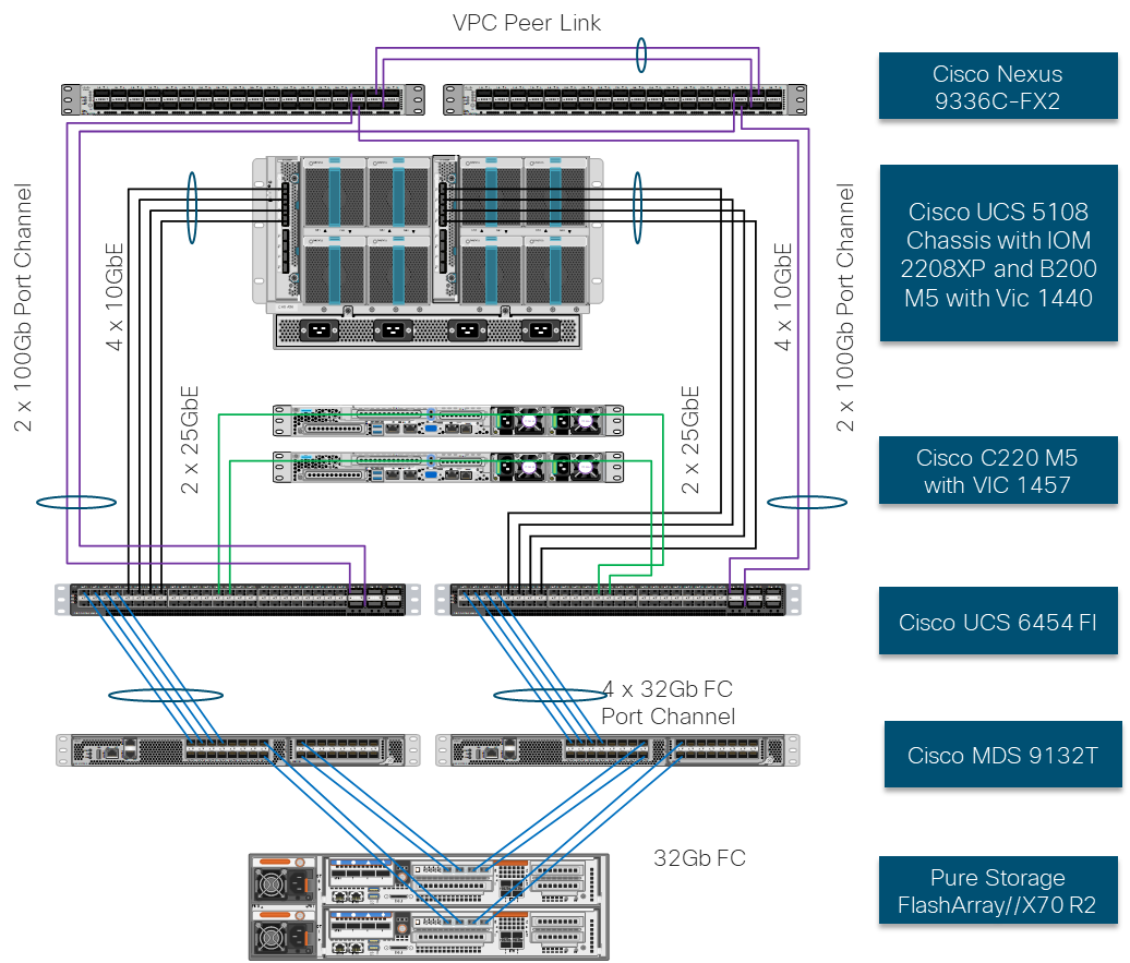 FlashStack Virtual Server Infrastructure with Fibre Channel Storage for VMware vSphere 6.7 U1 ...