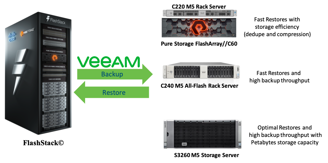 FlashStack Data Protection with Veeam - Cisco