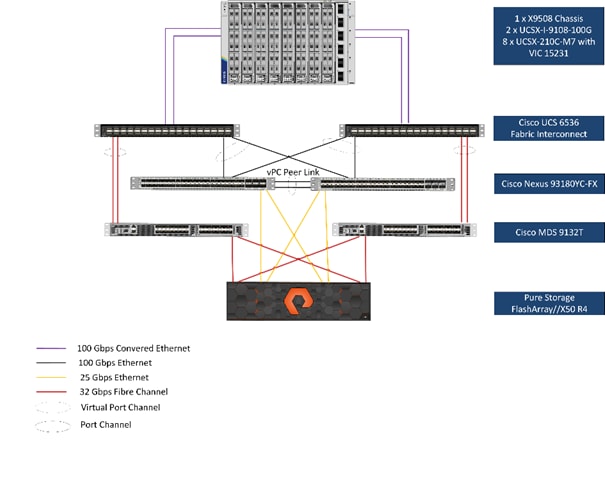 FlashStack Cisco UCS X-Series and Pure Storage for Citrix Virtual Apps and Desktops - Cisco