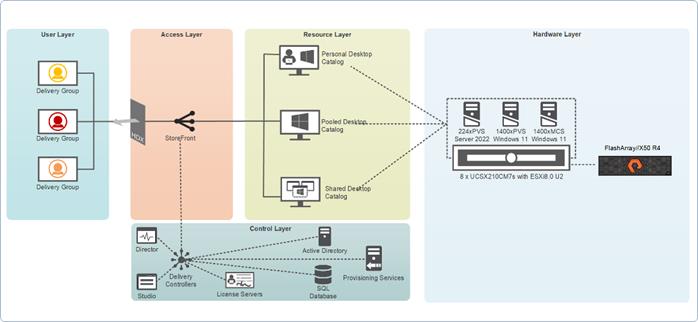 FlashStack Cisco UCS X-Series and Pure Storage for Citrix Virtual Apps ...