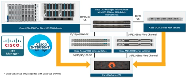 FlashStack Cisco UCS X-Series and Pure Storage for Citrix Virtual Apps and Desktops - Cisco
