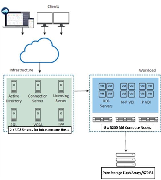 FlashStack Data Center using Cisco UCS B-Series, VMware Horizon 8 and VMware vSphere 7 for up to ...