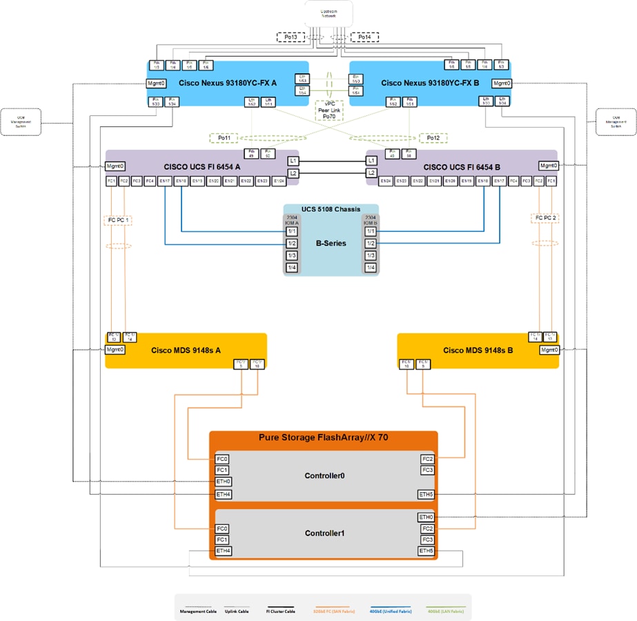 FlashStack Data Center using Cisco UCS B-Series, VMware Horizon 8 and VMware vSphere 7 for up to ...