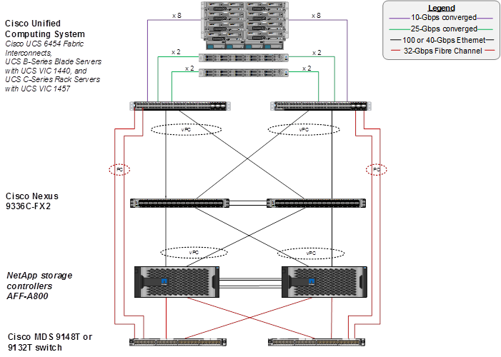 FlexPod Datacenter with VMware vSphere 6.7 U1, Cisco UCS 4th Generation ...
