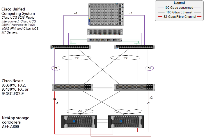 FlexPod Datacenter using IaC with Cisco IMM M7, VMware vSphere 8, and NetApp ONTAP 9.12.1 - Cisco