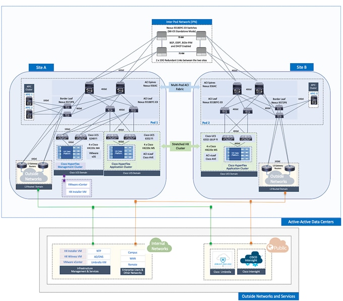 Cisco HyperFlex 3.5 Stretched Cluster with Cisco ACI 4.0 Multi-Pod ...