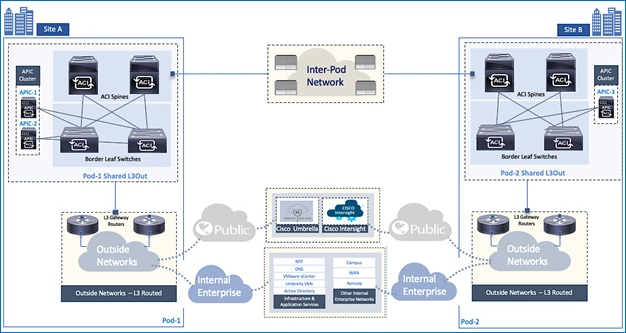 Cisco HyperFlex 3.5 Stretched Cluster with Cisco ACI 4.0 Multi-Pod ...