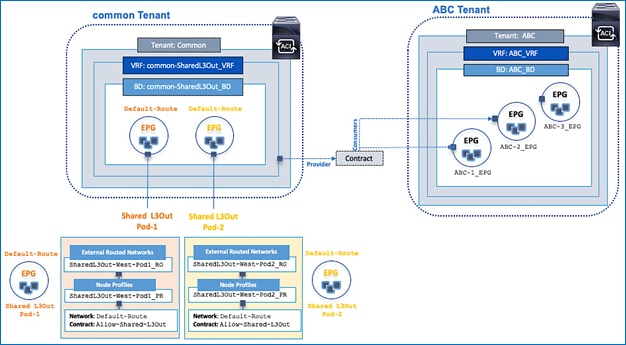 Cisco HyperFlex 3.5 Stretched Cluster with Cisco ACI 4.0 Multi-Pod ...