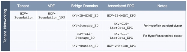 Cisco HyperFlex 3.5 Stretched Cluster with Cisco ACI 4.0 Multi-Pod ...