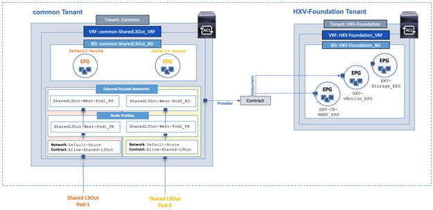 Cisco HyperFlex 3.5 Stretched Cluster with Cisco ACI 4.0 Multi-Pod ...