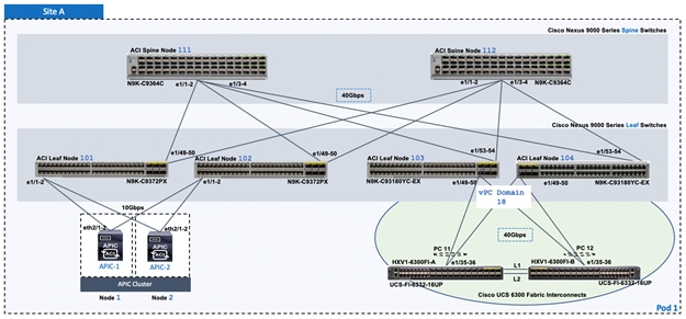 Cisco HyperFlex 3.5 Stretched Cluster with Cisco ACI 4.0 Multi-Pod ...