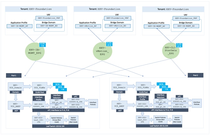 Cisco HyperFlex 3.5 Stretched Cluster with Cisco ACI 4.0 Multi-Pod ...