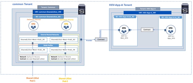 Cisco HyperFlex 3.5 Stretched Cluster with Cisco ACI 4.0 Multi-Pod ...
