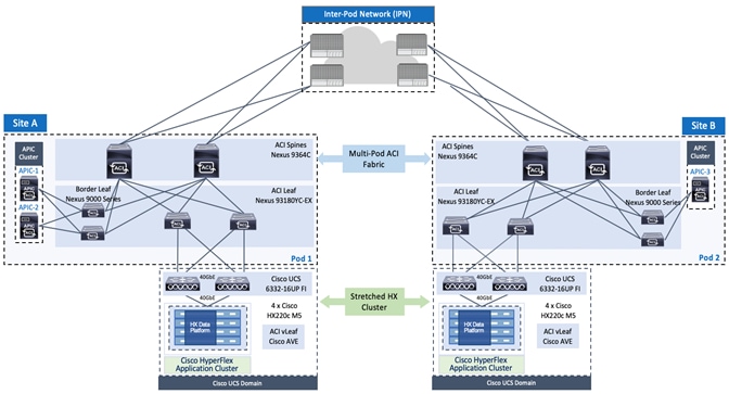 Cisco HyperFlex 3.5 Stretched Cluster with Cisco ACI 4.0 Multi-Pod ...