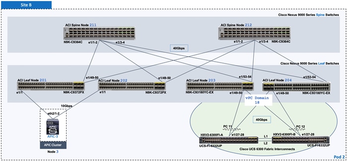 Cisco HyperFlex 3.5 Stretched Cluster with Cisco ACI 4.0 Multi-Pod ...
