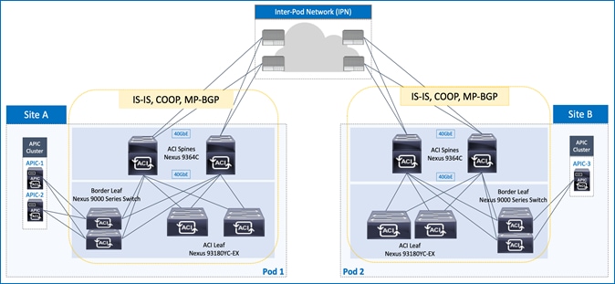 Cisco HyperFlex 3.5 Stretched Cluster with Cisco ACI 4.0 Multi-Pod ...