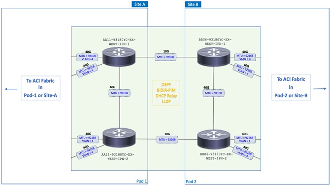 Cisco HyperFlex 3.5 Stretched Cluster with Cisco ACI 4.0 Multi-Pod ...