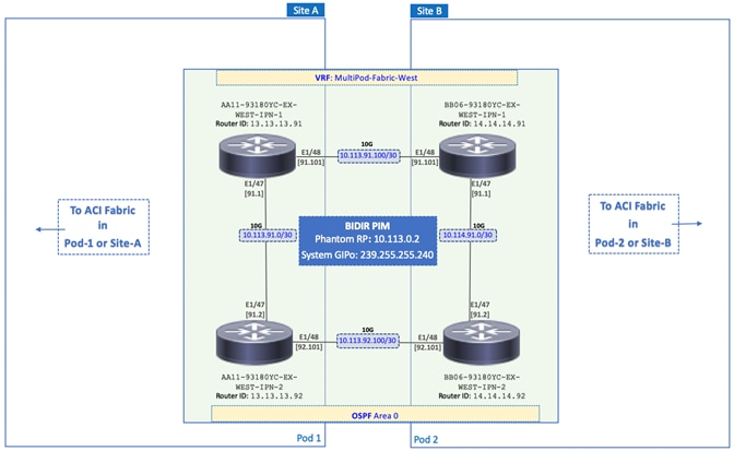 Cisco HyperFlex 3.5 Stretched Cluster with Cisco ACI 4.0 Multi-Pod ...