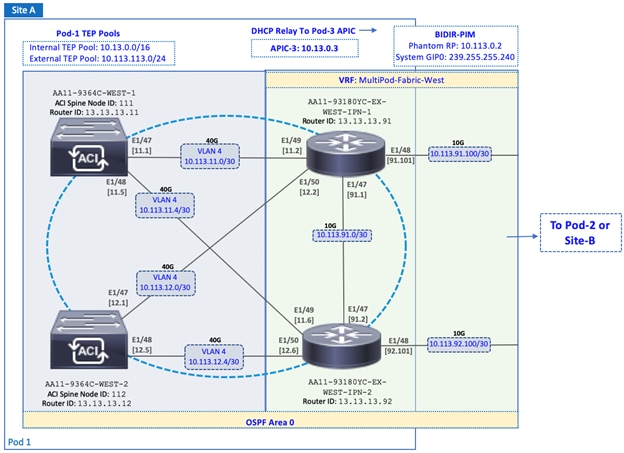 Cisco HyperFlex 3.5 Stretched Cluster with Cisco ACI 4.0 Multi-Pod ...