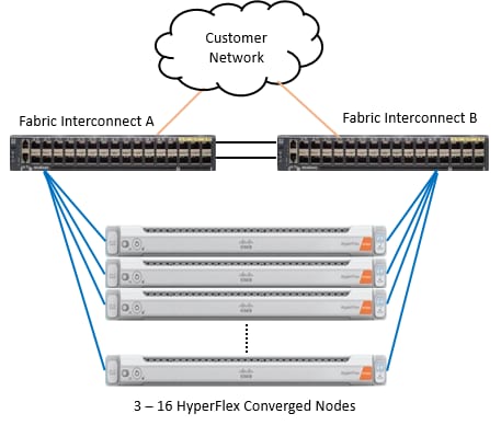 Cisco HyperFlex 3.5 for Virtual Server Infrastructure with Microsoft ...
