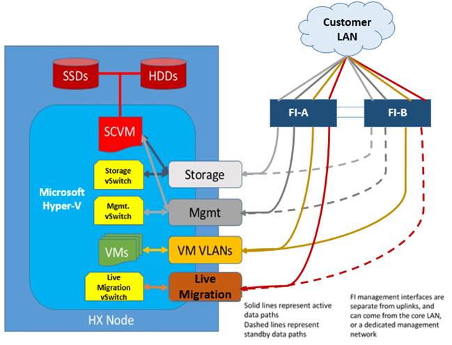 Cisco HyperFlex 3.5 for Virtual Server Infrastructure with Microsoft ...