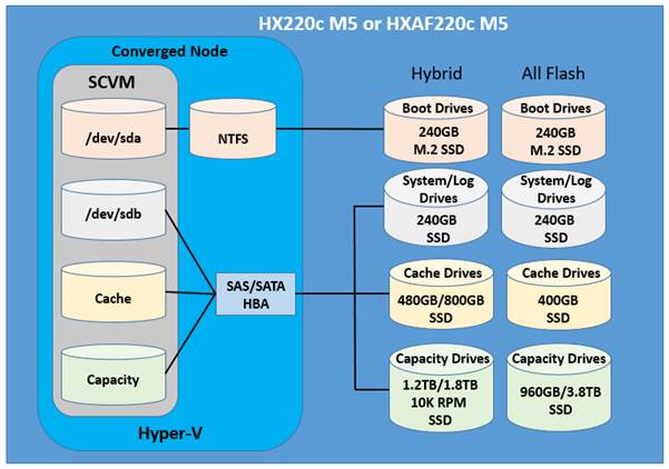 Cisco HyperFlex 3.5 for Virtual Server Infrastructure with Microsoft ...