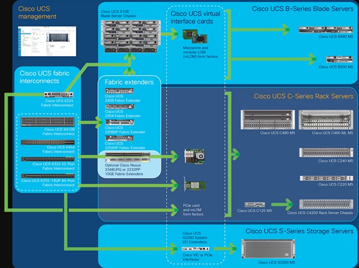 Vmware Blade Servers