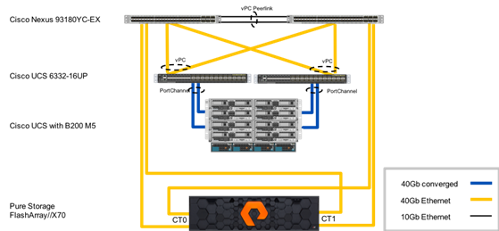 FlashStack Virtual Server Infrastructure with iSCSI Storage for VMware vSphere 6.5 U1 - Cisco