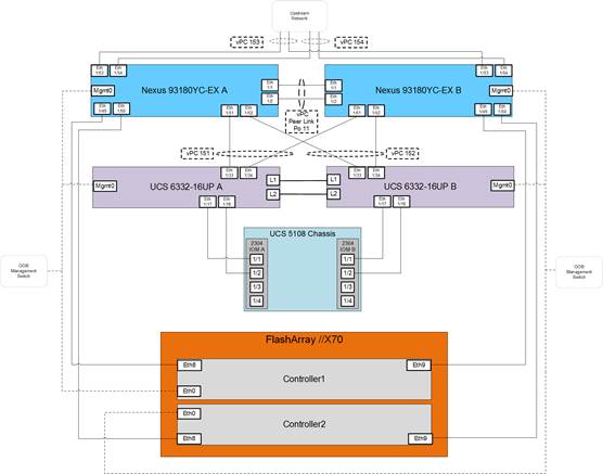 FlashStack Virtual Server Infrastructure with iSCSI Storage for VMware vSphere 6.5 U1 - Cisco