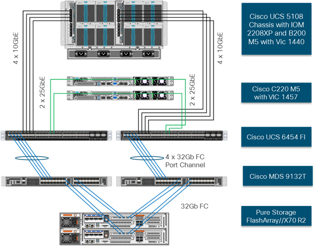FlashStack Virtual Server Infrastructure for VMware vSphere 6.7 Update 1 Design Guide - Cisco