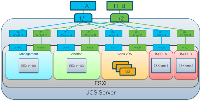 FlashStack Virtual Server Infrastructure for VMware vSphere 6.7 Update 1 Design Guide - Cisco