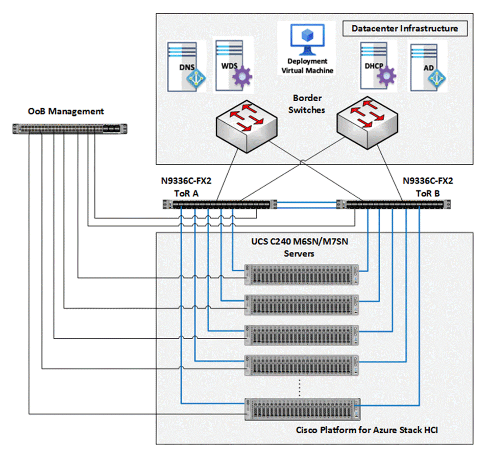 Cisco UCS C240 M6 and M7 Solution for Microsoft Azure Stack HCI version ...
