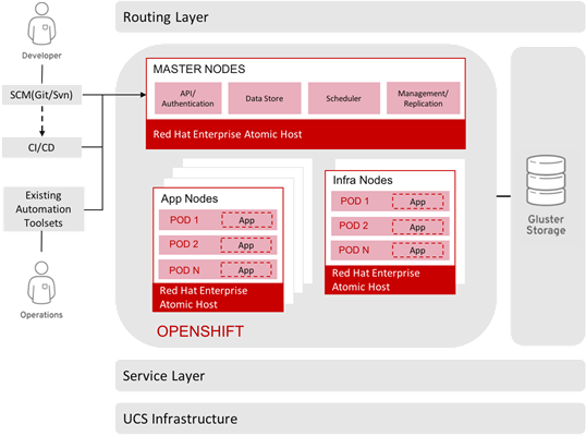 Cisco UCS Infrastructure for Red Hat OpenShift Container Platform ...