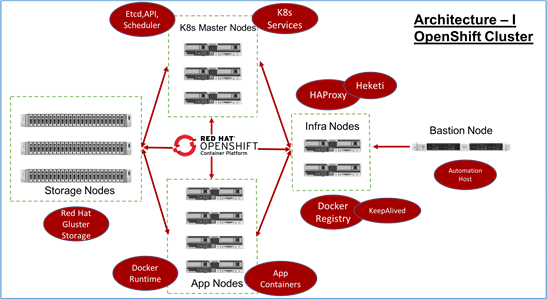 Cisco UCS Infrastructure for Red Hat OpenShift Container Platform ...